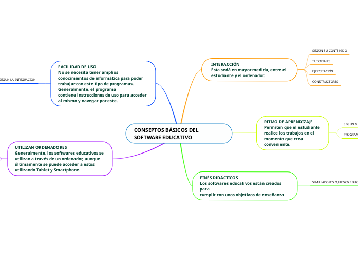 CONSEPTOS BÁSICOS DEL SOFTWARE EDUCATIVO - Mind Map